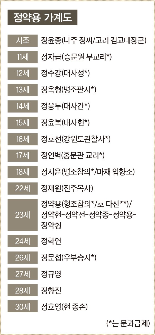 [선비 정신의 미학(61)] 실학 집대성한 ‘조선 지성사 최고봉’ 다산(茶山) 정약용(丁若鏞)