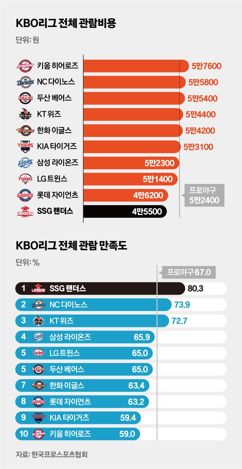 [SSG 랜더스 연구 | 쓱 스토리(2)] 고객의 시간을 점유하는 SSG 랜더스의 Wow 마케팅