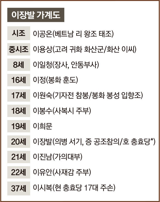 [선비 정신의 미학 (95)] 임진왜란 19세 의병 충효당(忠孝堂) 이장발
